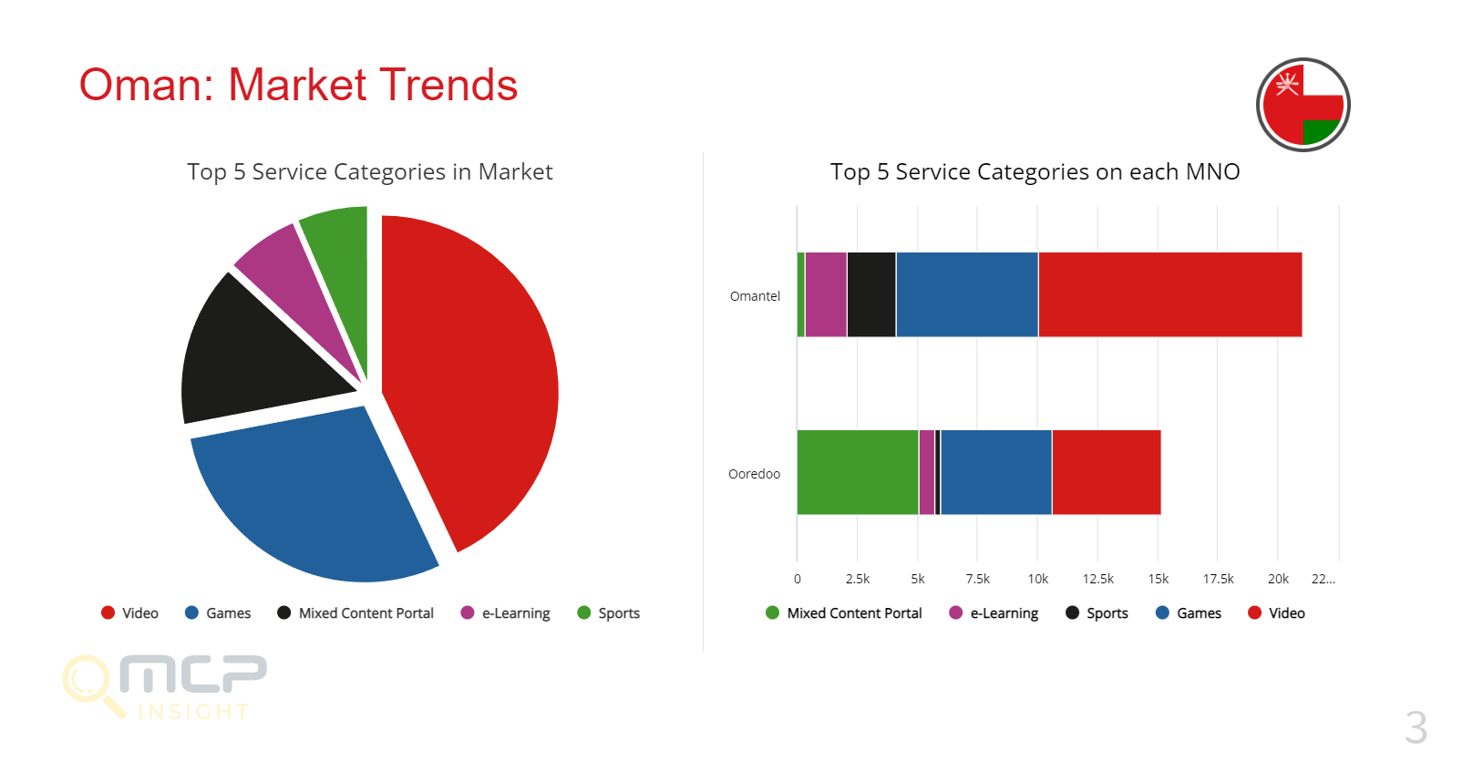 Market insights: Oman - MCP Insight