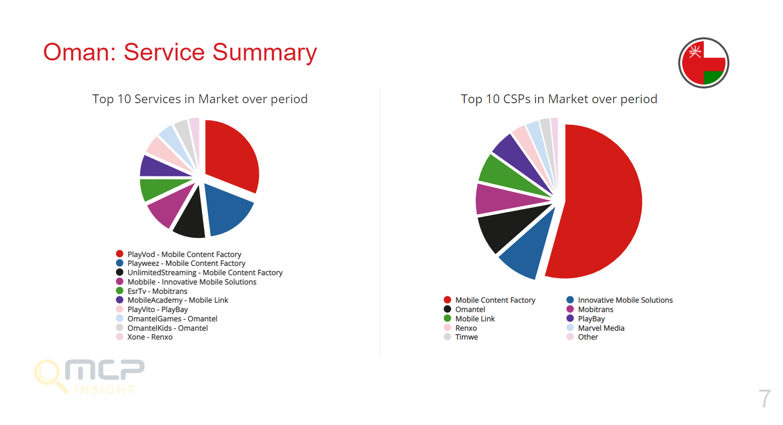 Market insights: Oman - MCP Insight
