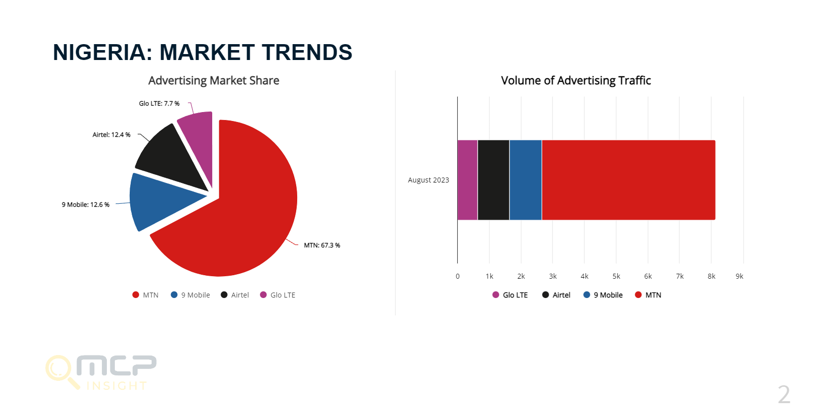 Market Intel: Nigeria - MCP Insight